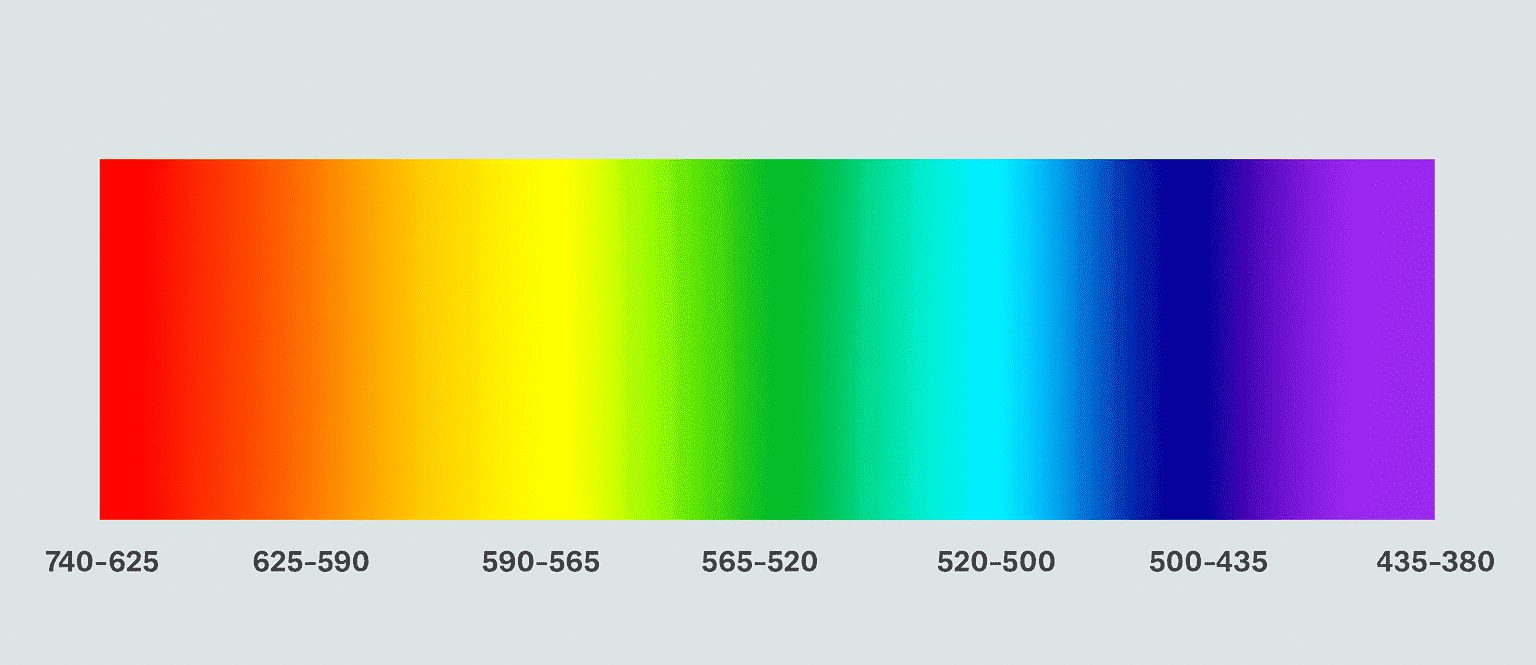 What is the spectrum of visible light and why does it matter in LED ...
